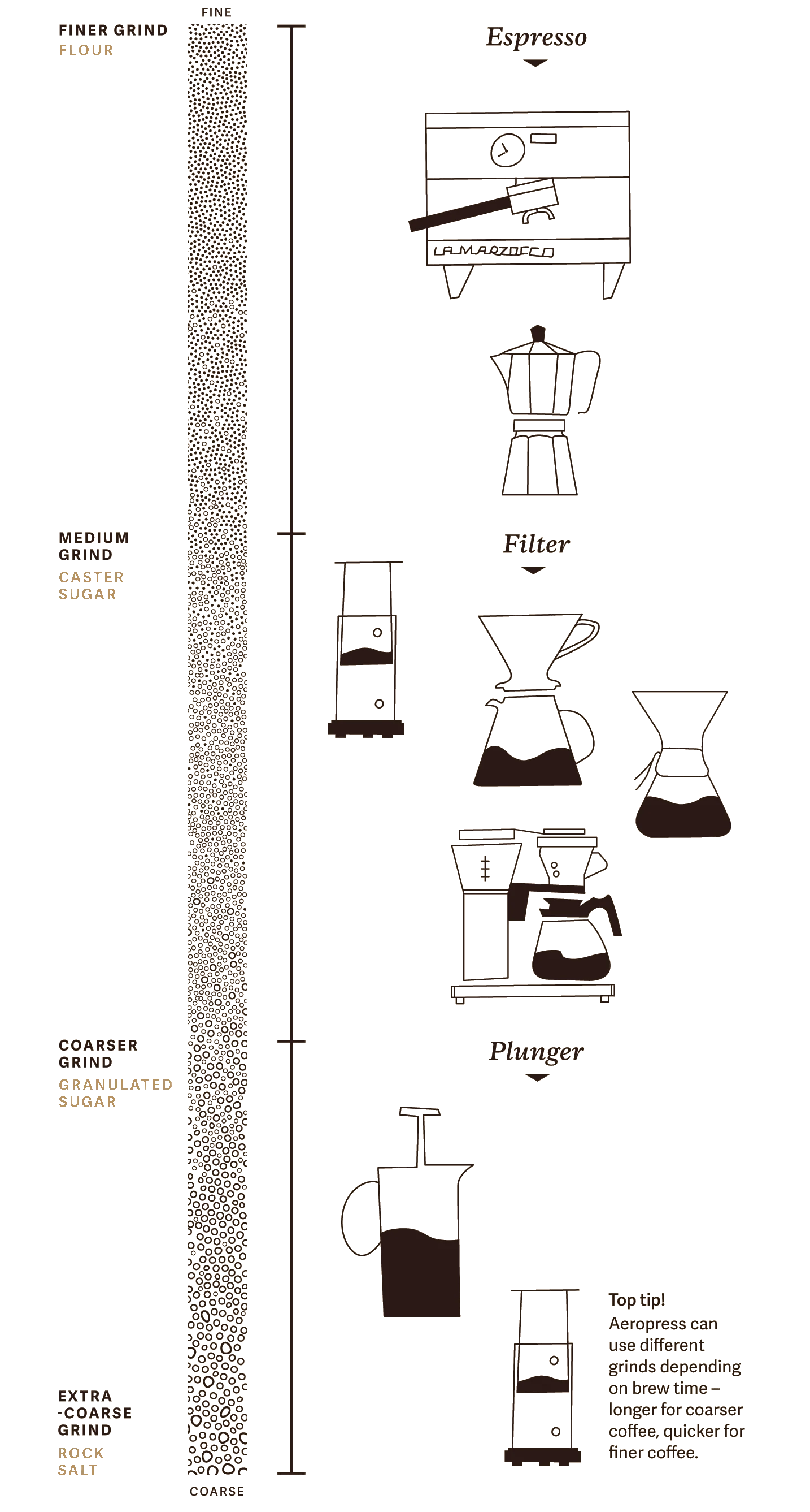 How to grind your coffee | A guide for the home coffee brewer