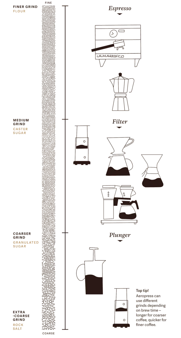 How to grind your coffee | A guide for the home coffee brewer