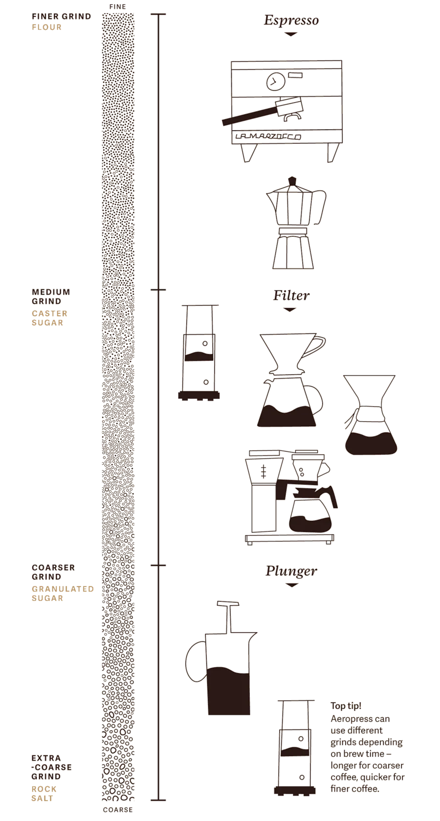 How to grind your coffee | A guide for the home coffee brewer